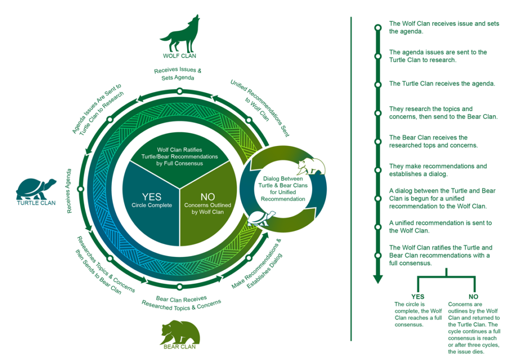 Clans - Explore Oneida